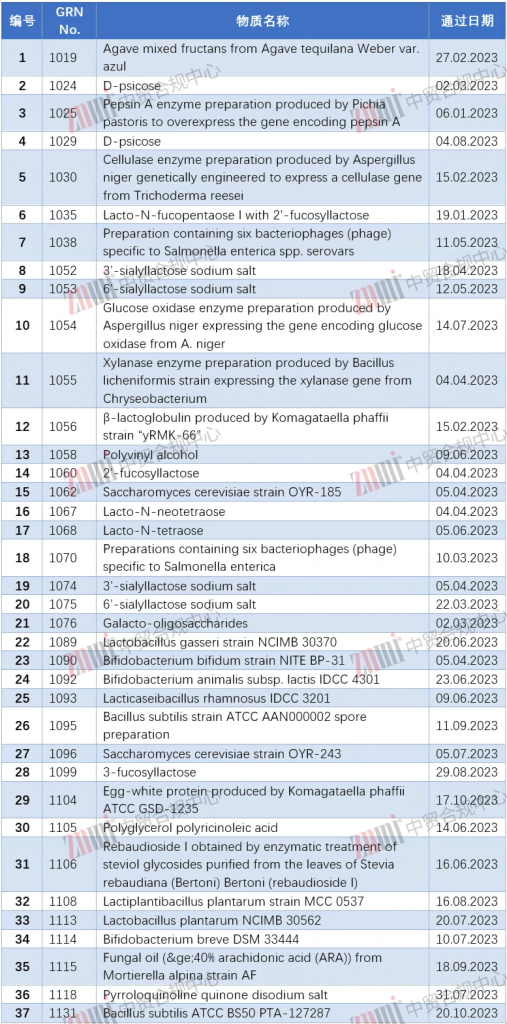 生物合成热度不减：2023年 FDA GRAS情况概览 - 中贸合规中心